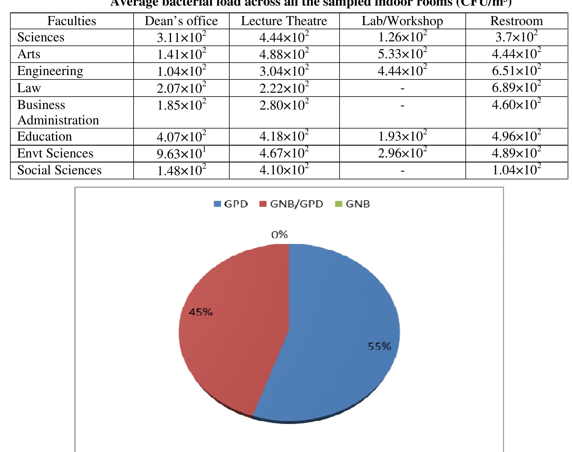 Distribution of bacteria species identified in various