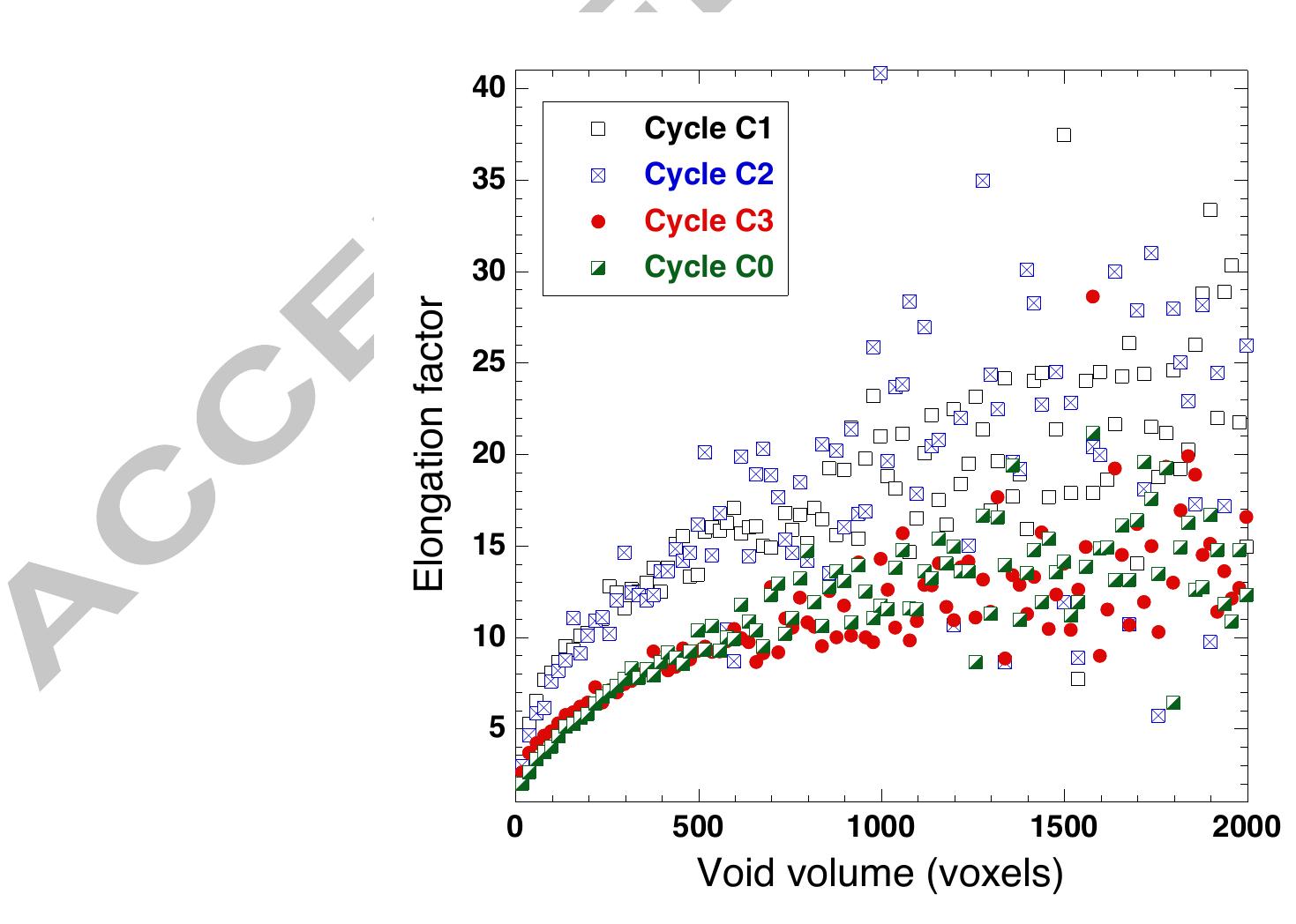 Figure 6 - Effect of curing cycle on void distribution and