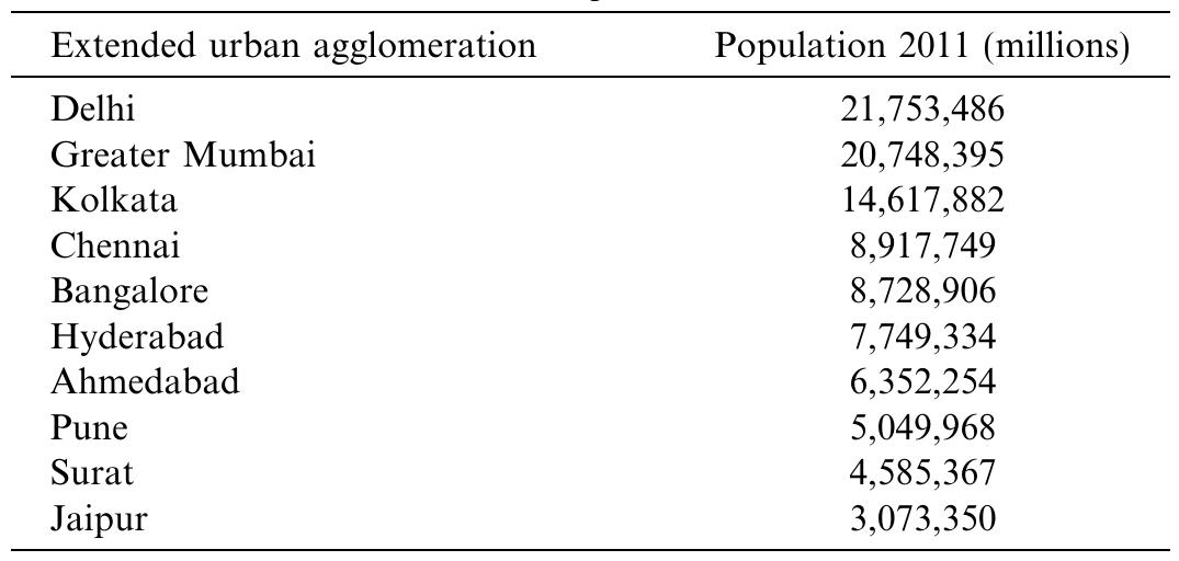 Metropolitan districts source: government of india (2013).
