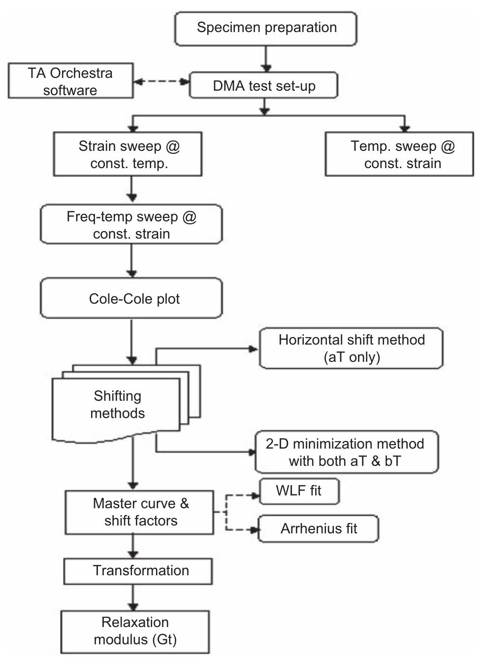 Process map for characterization and master curve