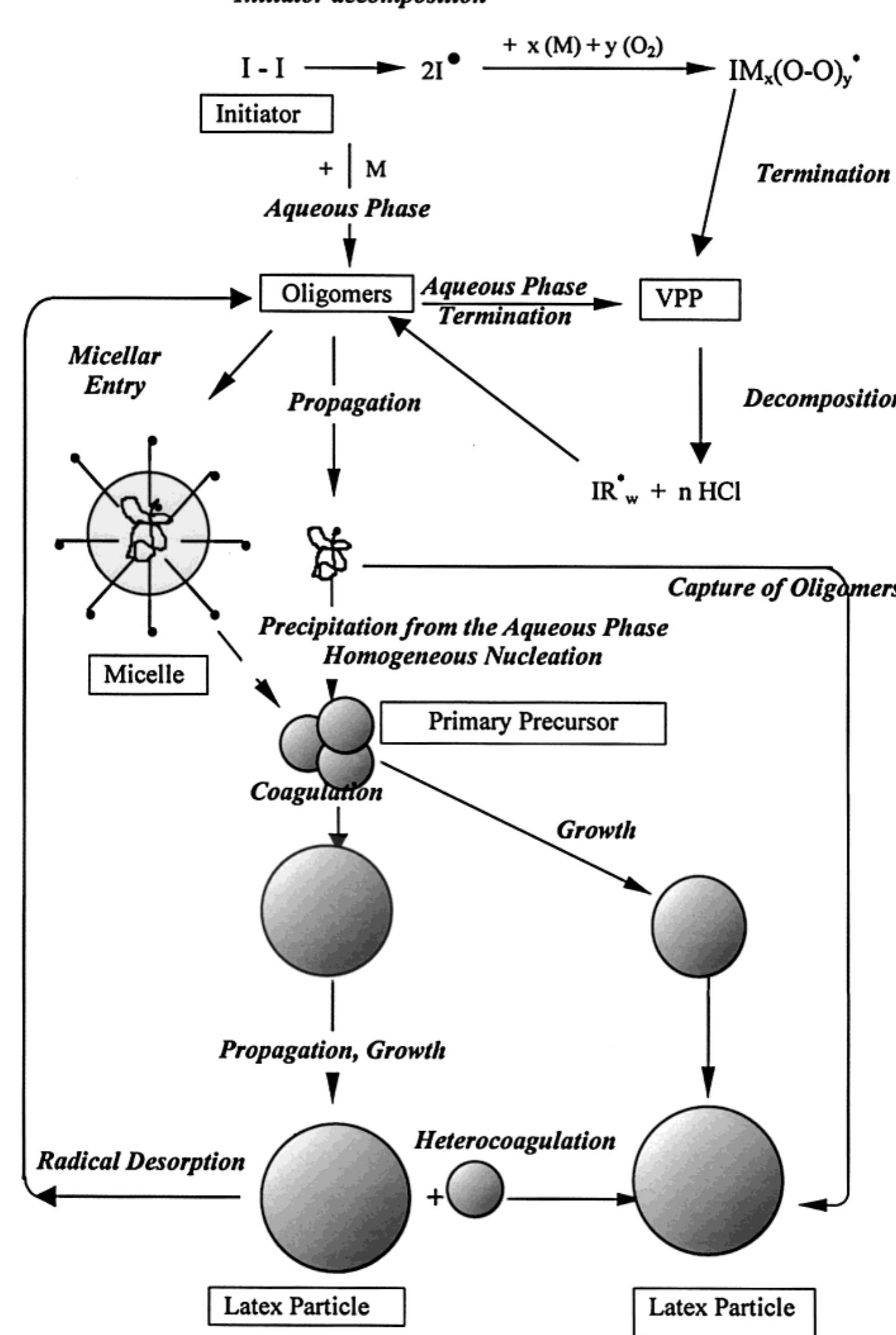 Schematic representation of the mechanism of the particle