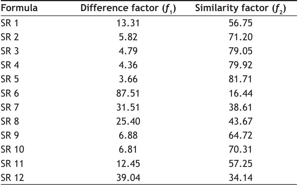 Difference factor (f,) and similarity factor (f,) of