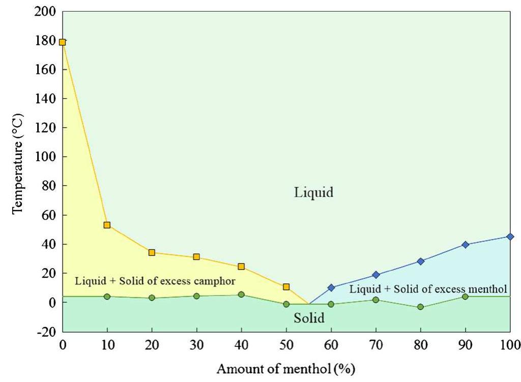Phase diagram of menthol and camphor eutectic system. yel-