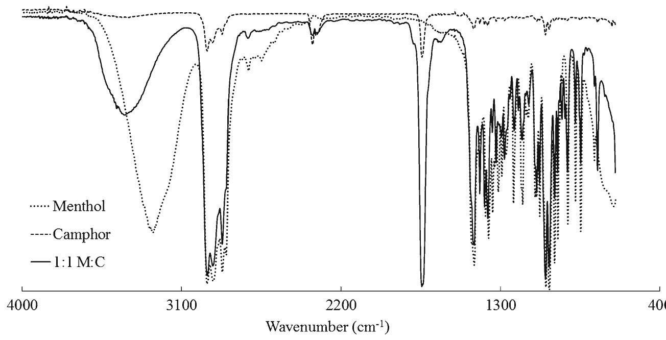 Ftir spectra of menthol, camphor, and eutectic system of 1:1
