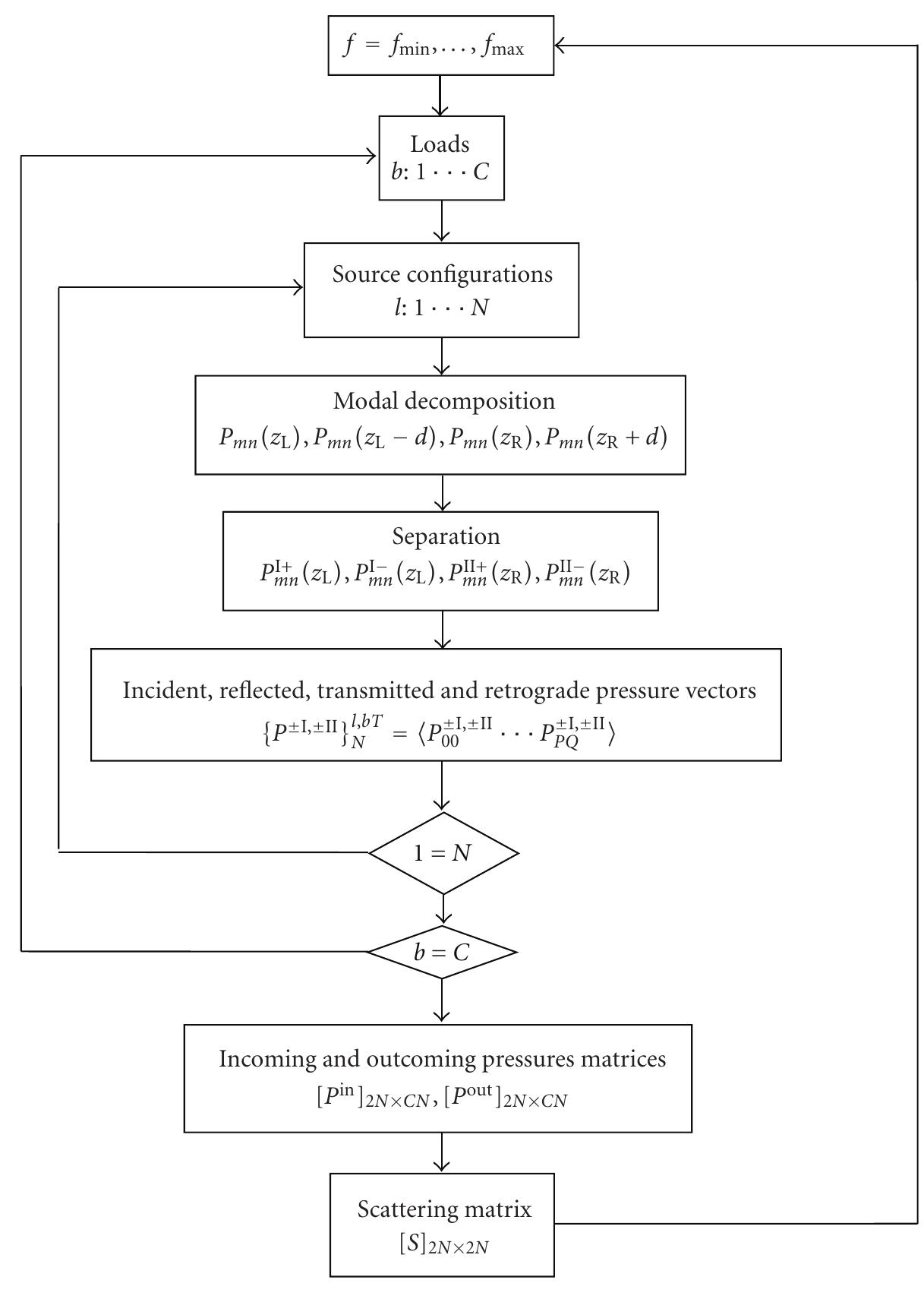 Ficure 2: flow chart of the scattering matrix measurement