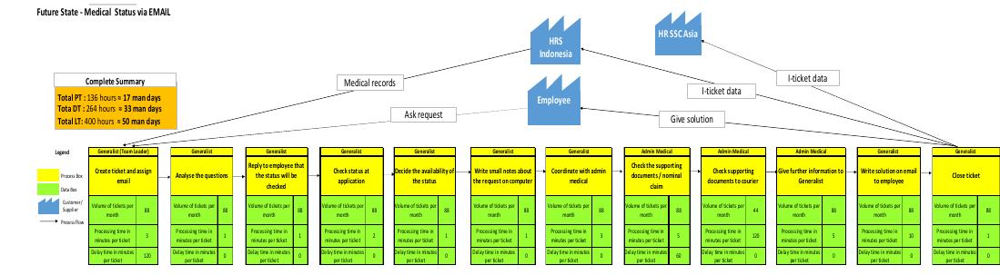 Future state vsm of medical status future state vsm