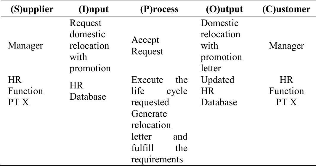 V. sipoc diagram for employee life cycle execution (domestic