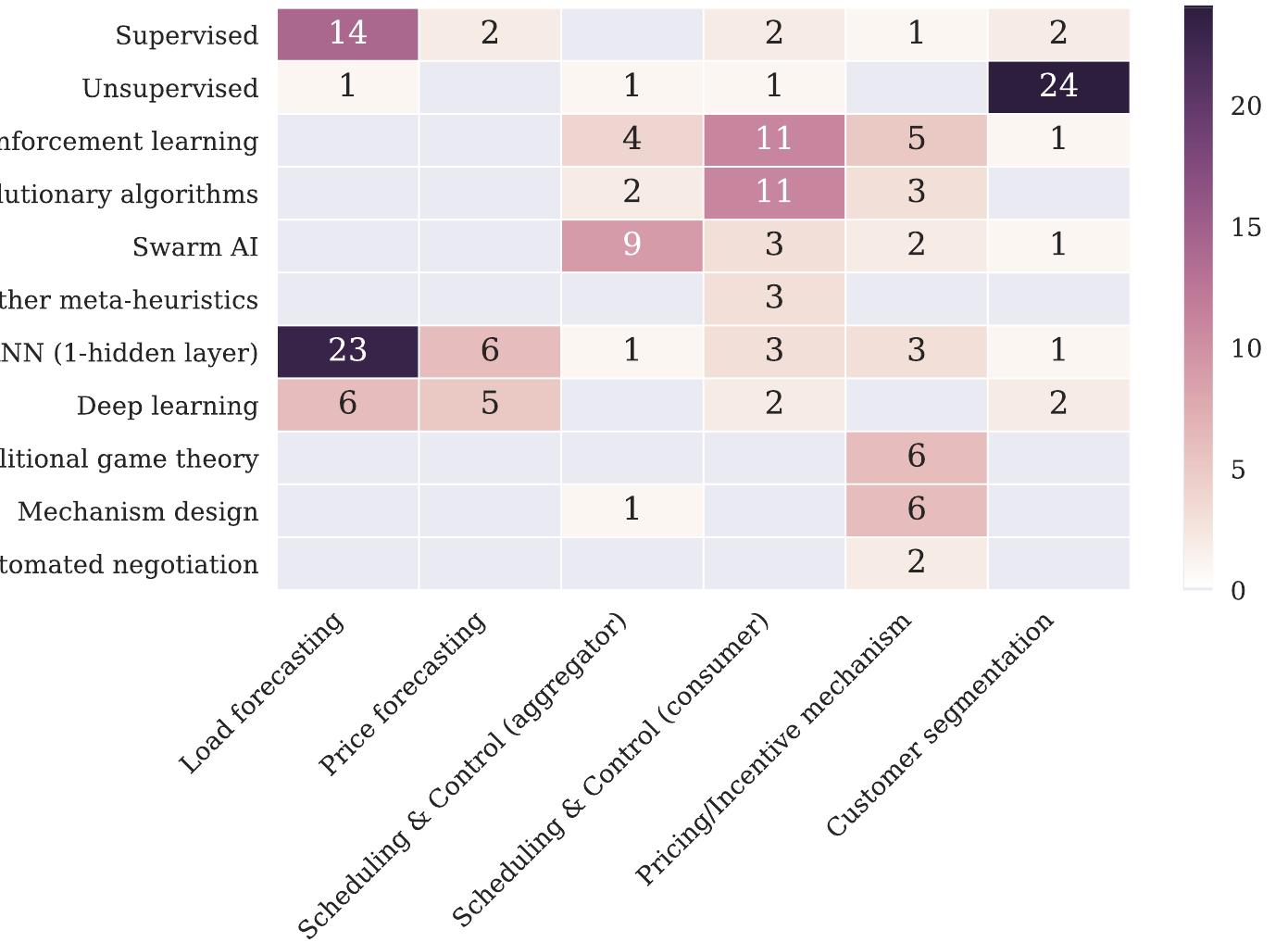 Heatmap displaying the intensity of ai research methods in