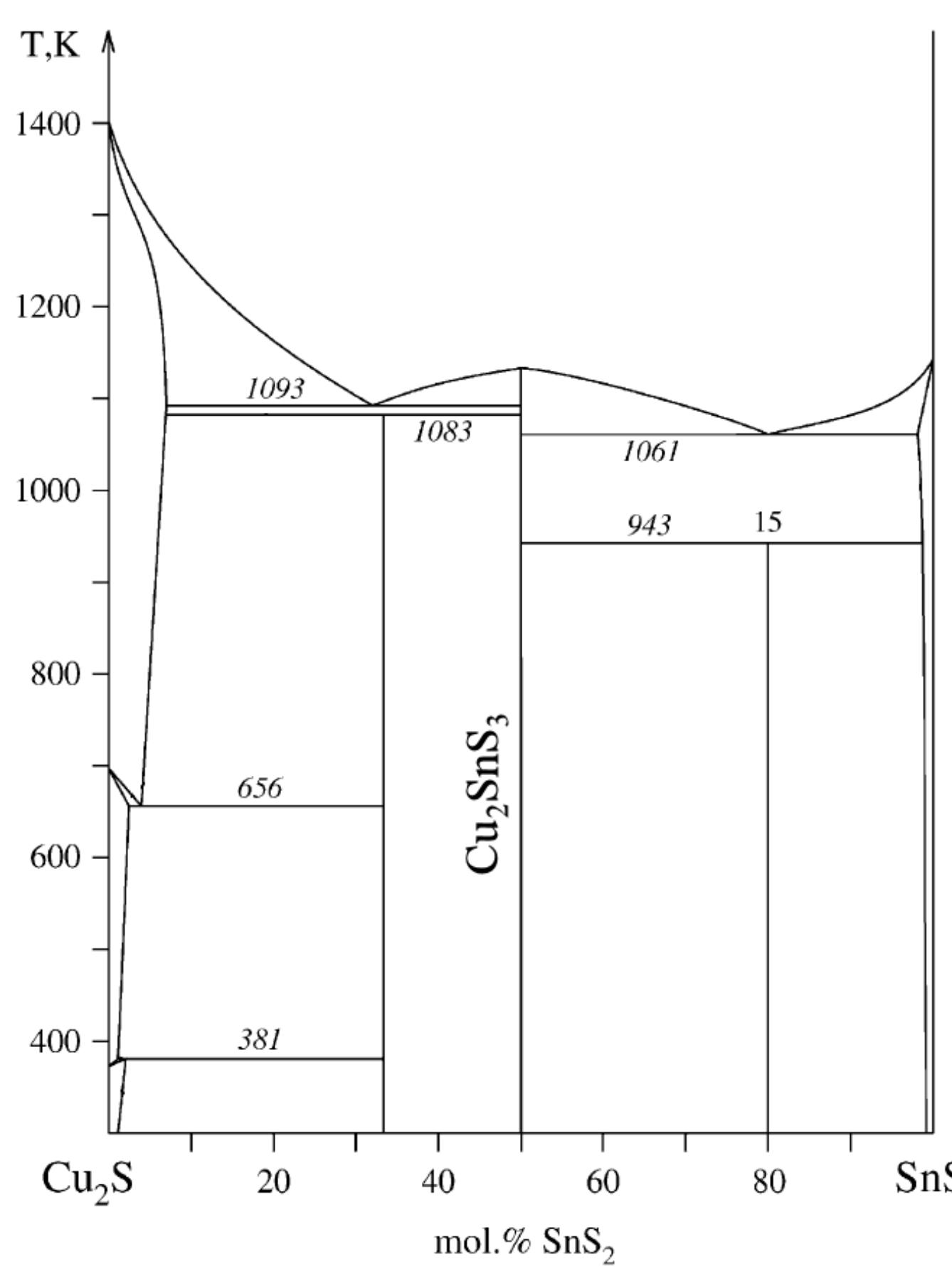 5.1 pseudo-binary phase diagram of the cu2s-sns2 system, as