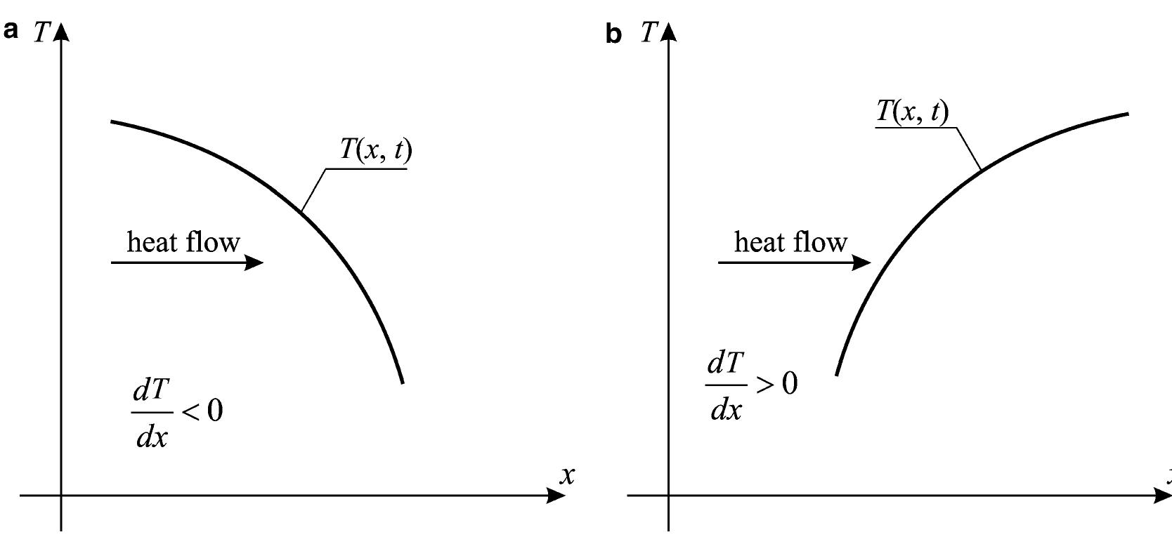 Fourier’s law of heat conduction, fig. 3 diagram