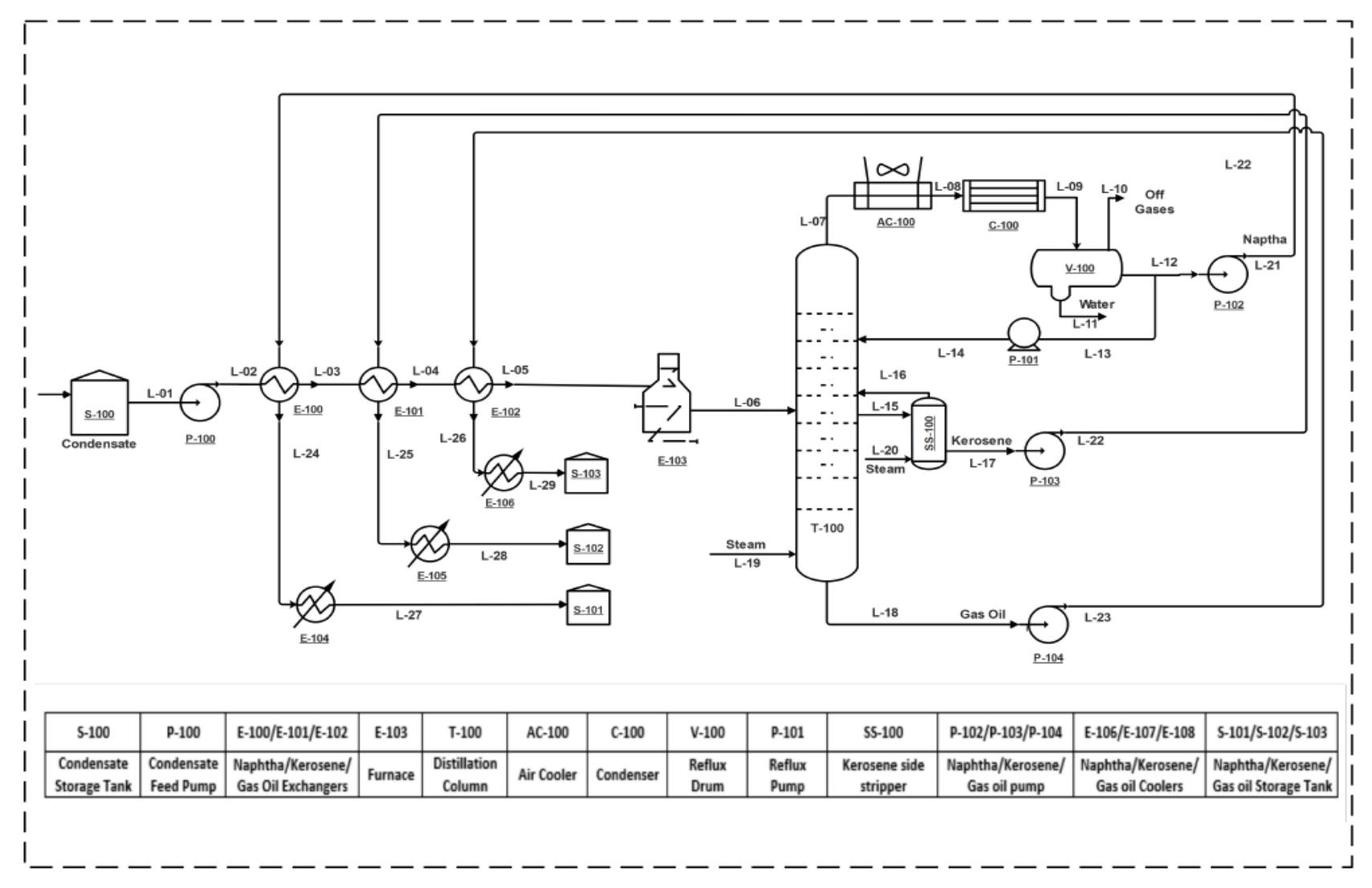 Process flow diagram (pfd) of condensate oil refinery.
