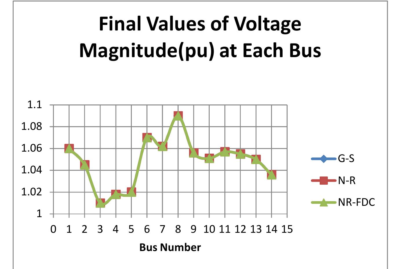 Bus voltage magnitudes produced by each method