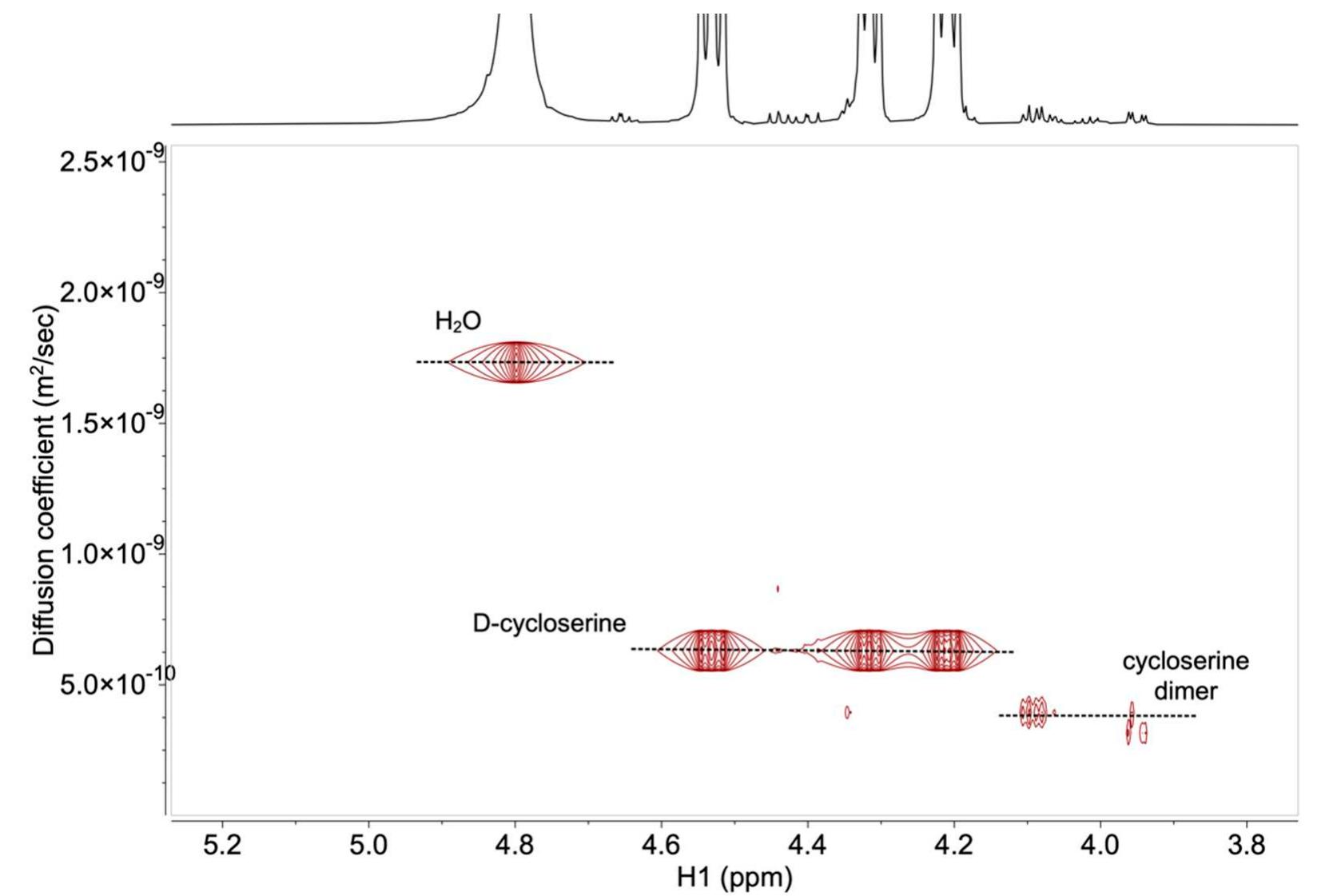 'h nmr (top) and 1h dosy nmr spectra (bottom) of the