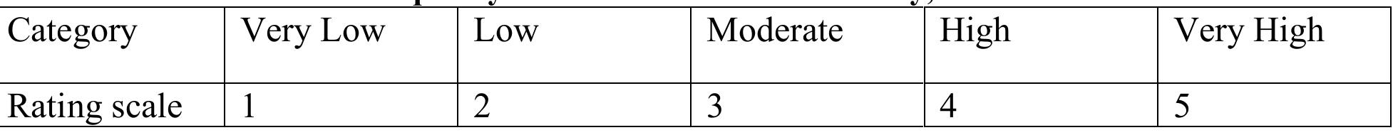 The questionnaire is based on likert scale of five ordinal