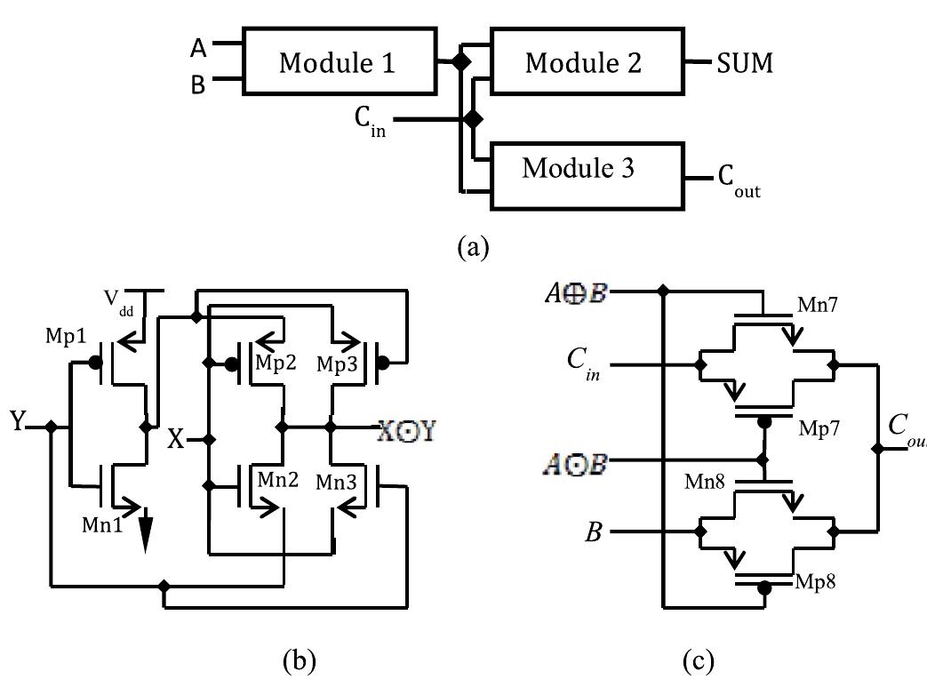 (a) schematic structure of proposed full adder. (b) xnor