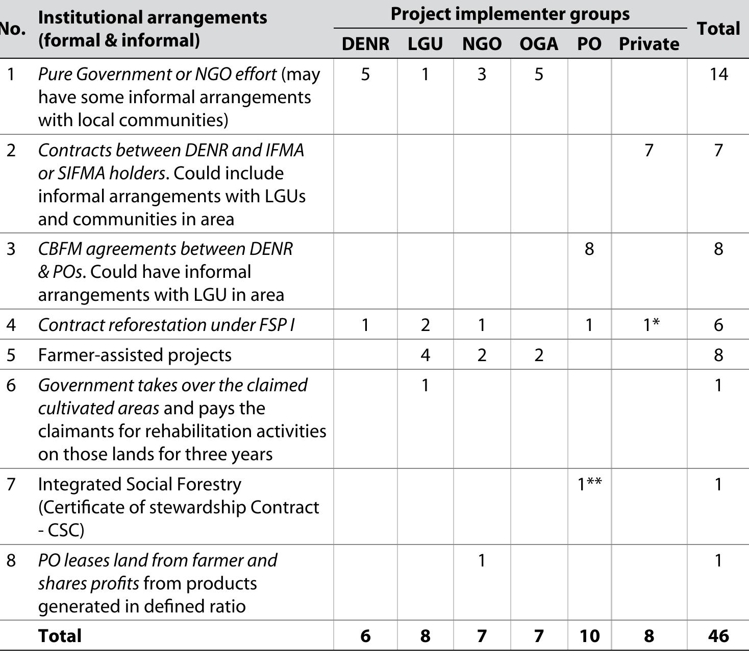 Types of institutional arrangements on sample projects