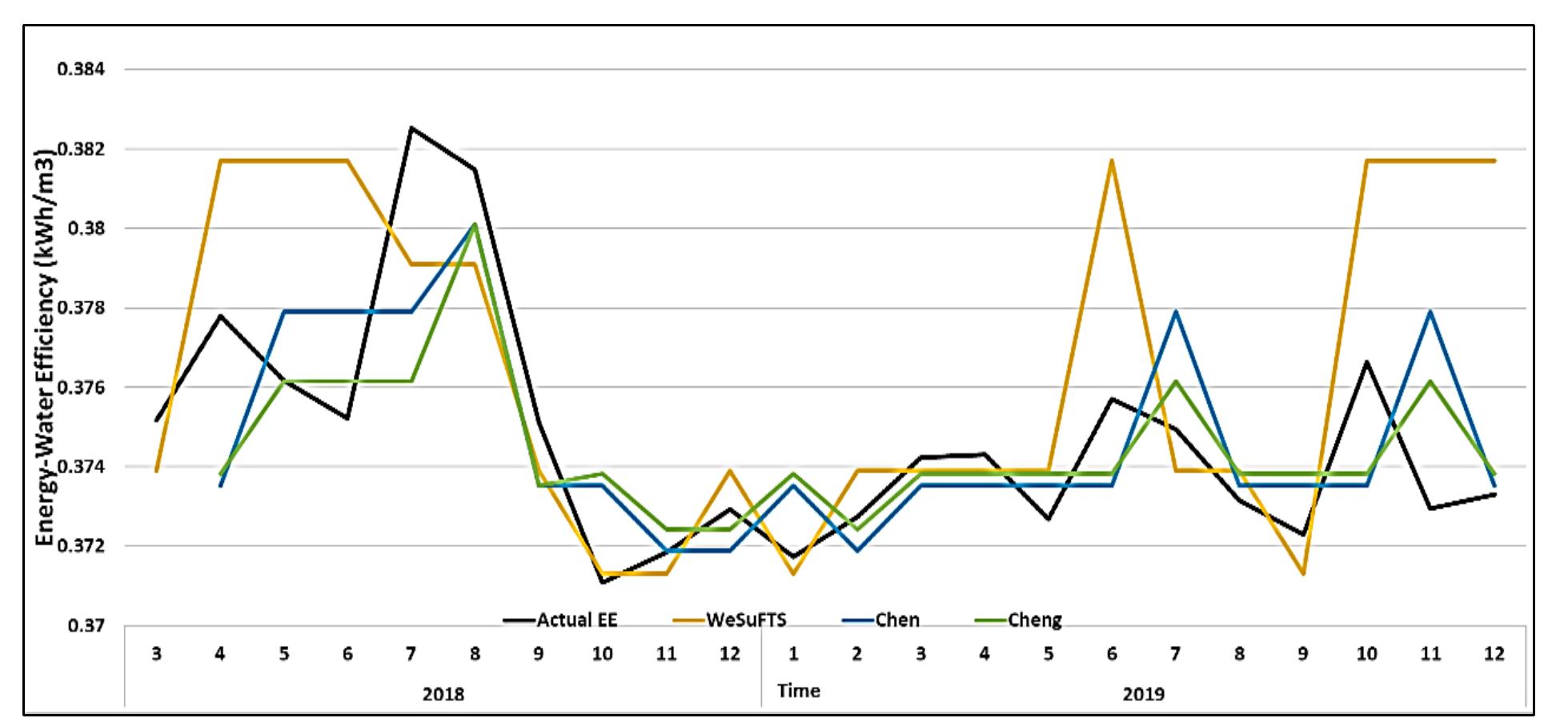 The line chart for modelling part table 2. model performance