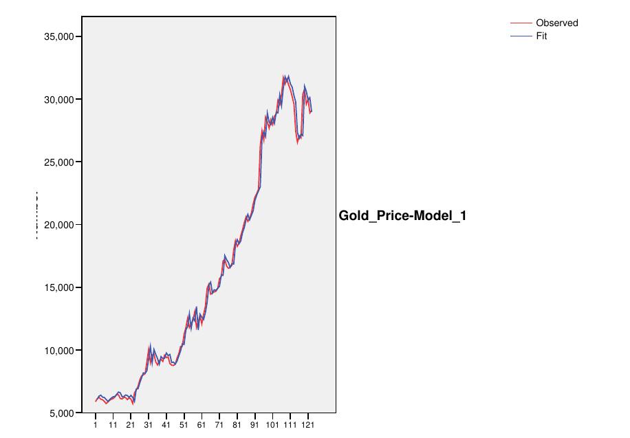 Graph showing gold price-observed value and fit value in y-