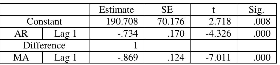 Iii. estimate table-arima(1,1,1) thus the model using the