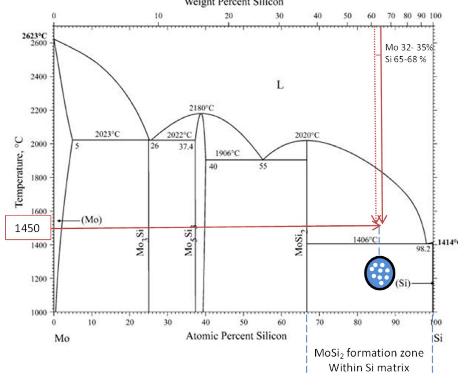 Mo-si phase diagram with composition and microstructure of