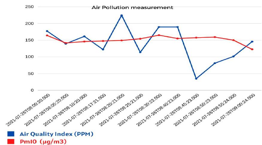 Graph of air pollution measurement on 26-07- 2021.