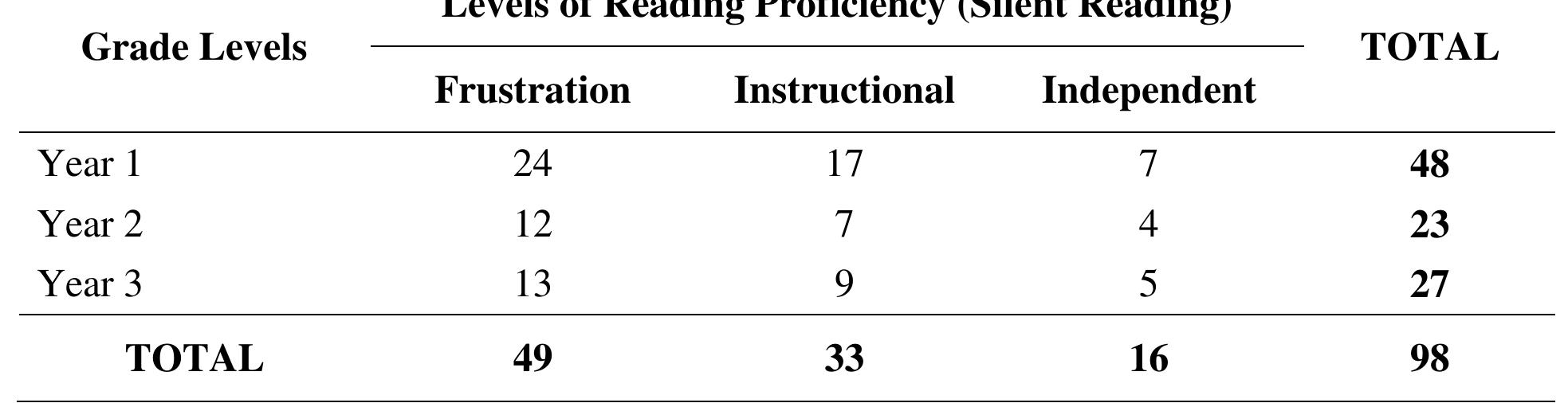 (PDF) Reading Proficiency Level of Students: Basis for Reading ...