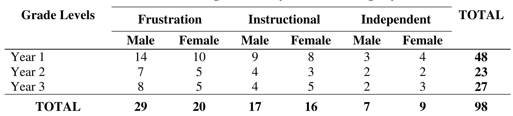 (PDF) Reading Proficiency Level of Students: Basis for Reading ...