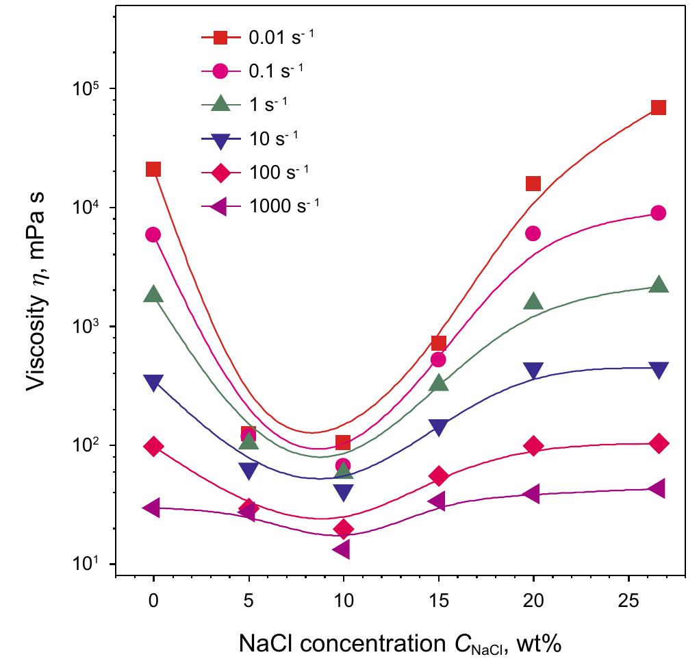 Figure 3 - from A salt-induced viscosifying smart polymer