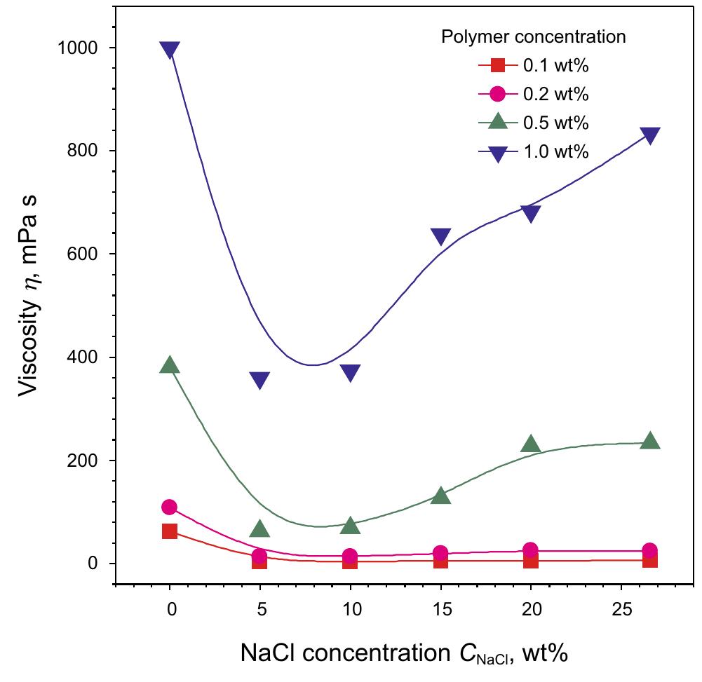 Apparent viscosity of the tvp aqueous solution with