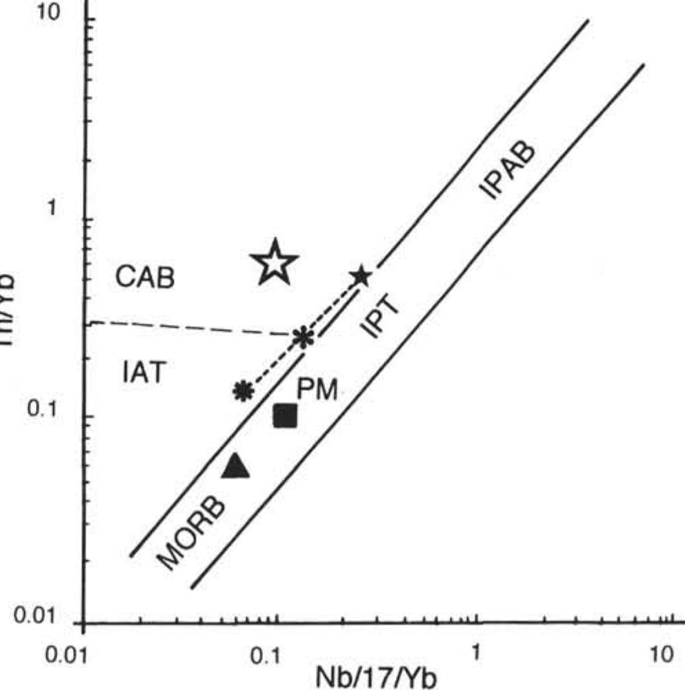 Nb/17/yb vs. th/yb covariation diagram adapted from pearce