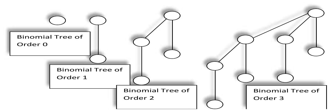 3. four binomial trees bo, b1, b2 and b3 of order order 0, 3. four binomial trees bo, b1, b2 and b3 of order order 0,