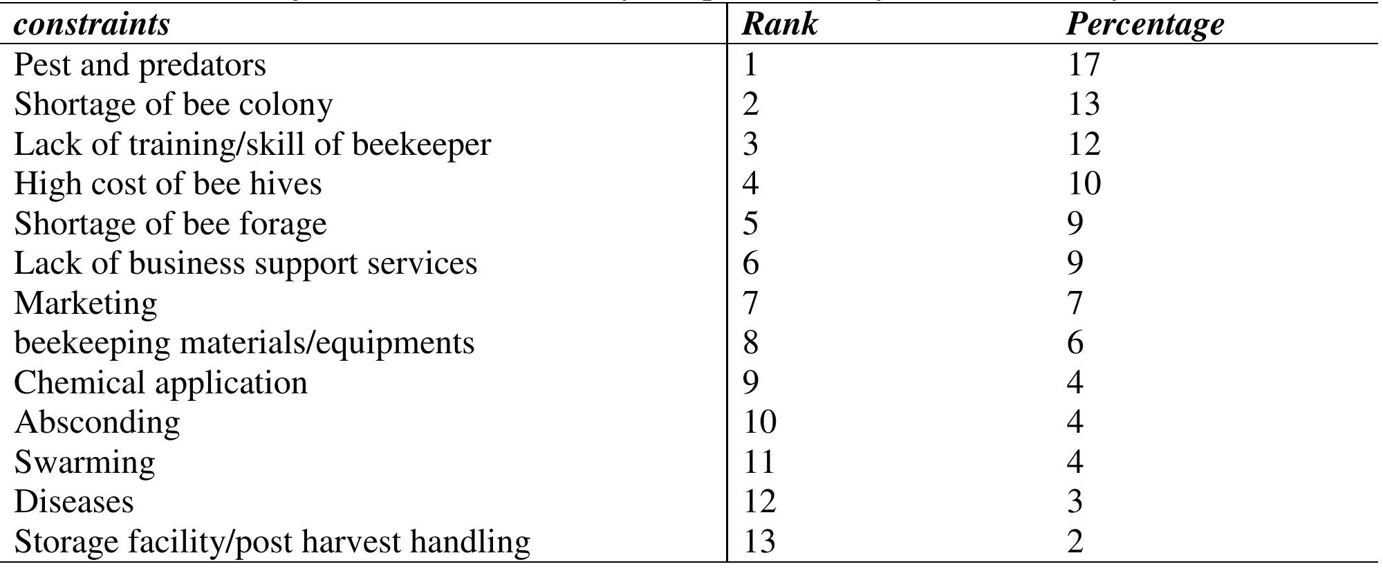 Major bottlenecks of honey bee production system in the