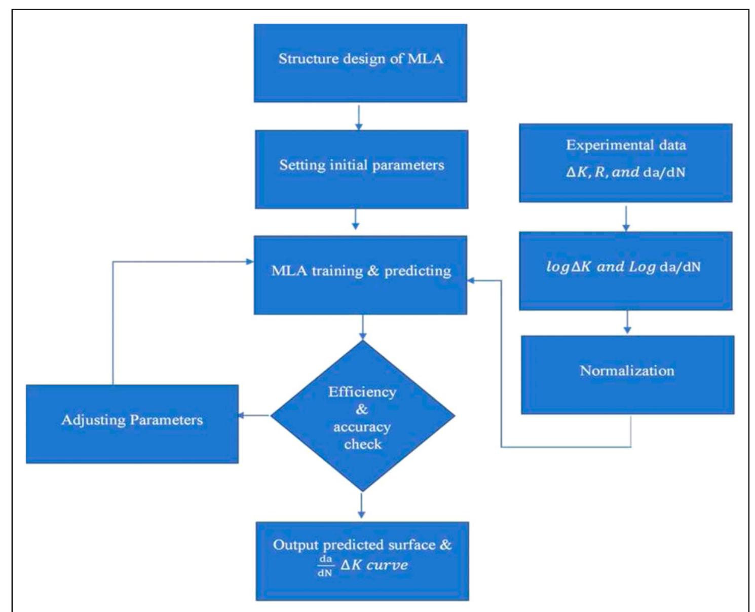 Procedures of designing a well-trained machine learning