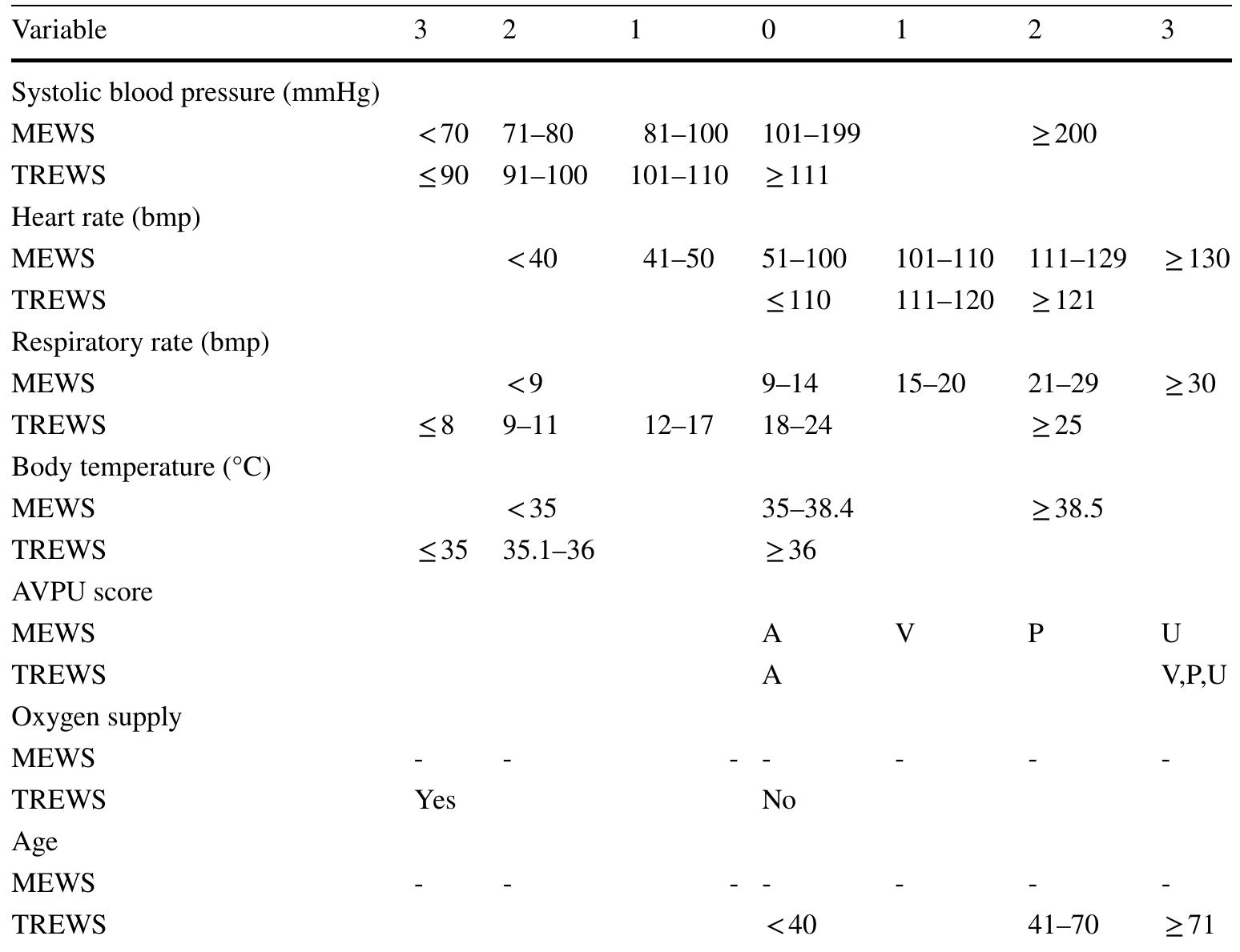 Mews modified early warning score, trews triage in emergency