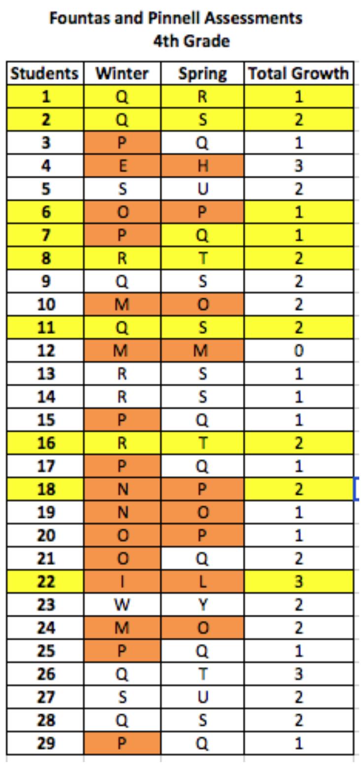Fountas and pinnell assessment (fourth grade data)
