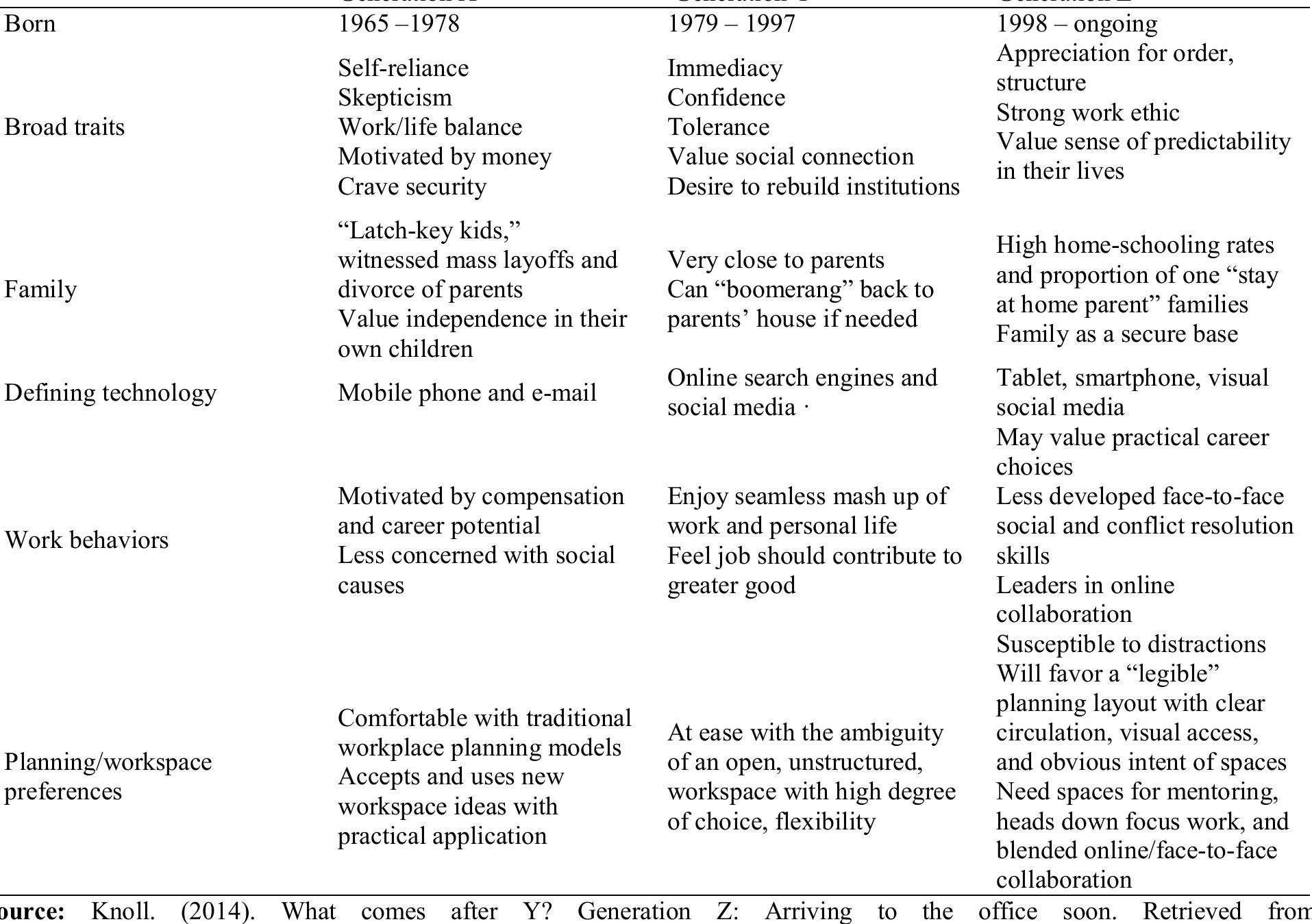 1.1 comparing the main aspects of each generation research