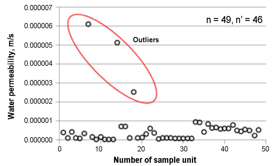 A scatter diagram of asb mixture of kg1 type water