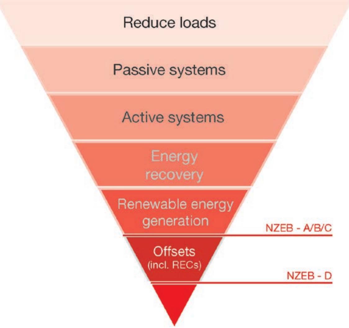 Energy reduction process. arup. nzeb: net zero energy