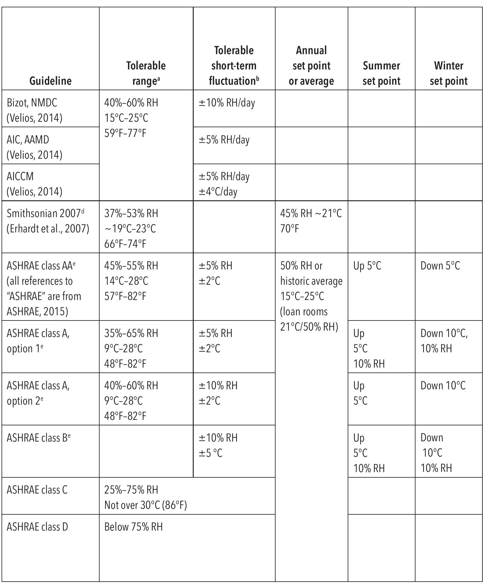 Summary of current museum climate guidelines, their purpose,