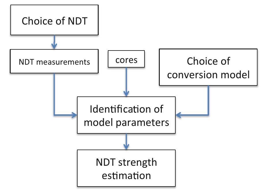 Model describing the main steps of an investigation strategy