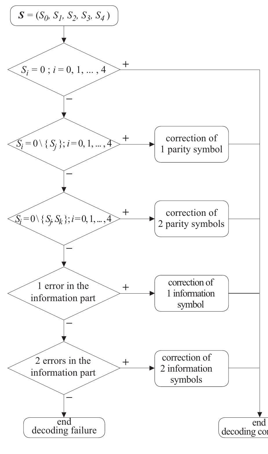 Flow chart of decoding algorithm