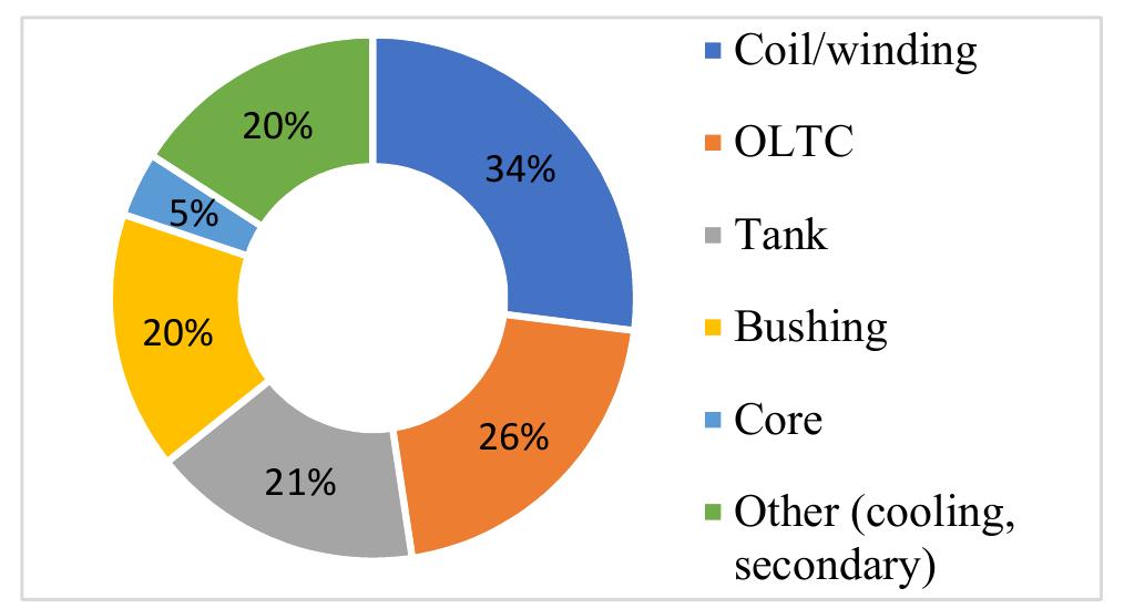 Common sources of transformer failures [65] the power