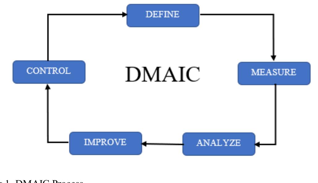 The dmaic steps are linked to each other. if one of these is