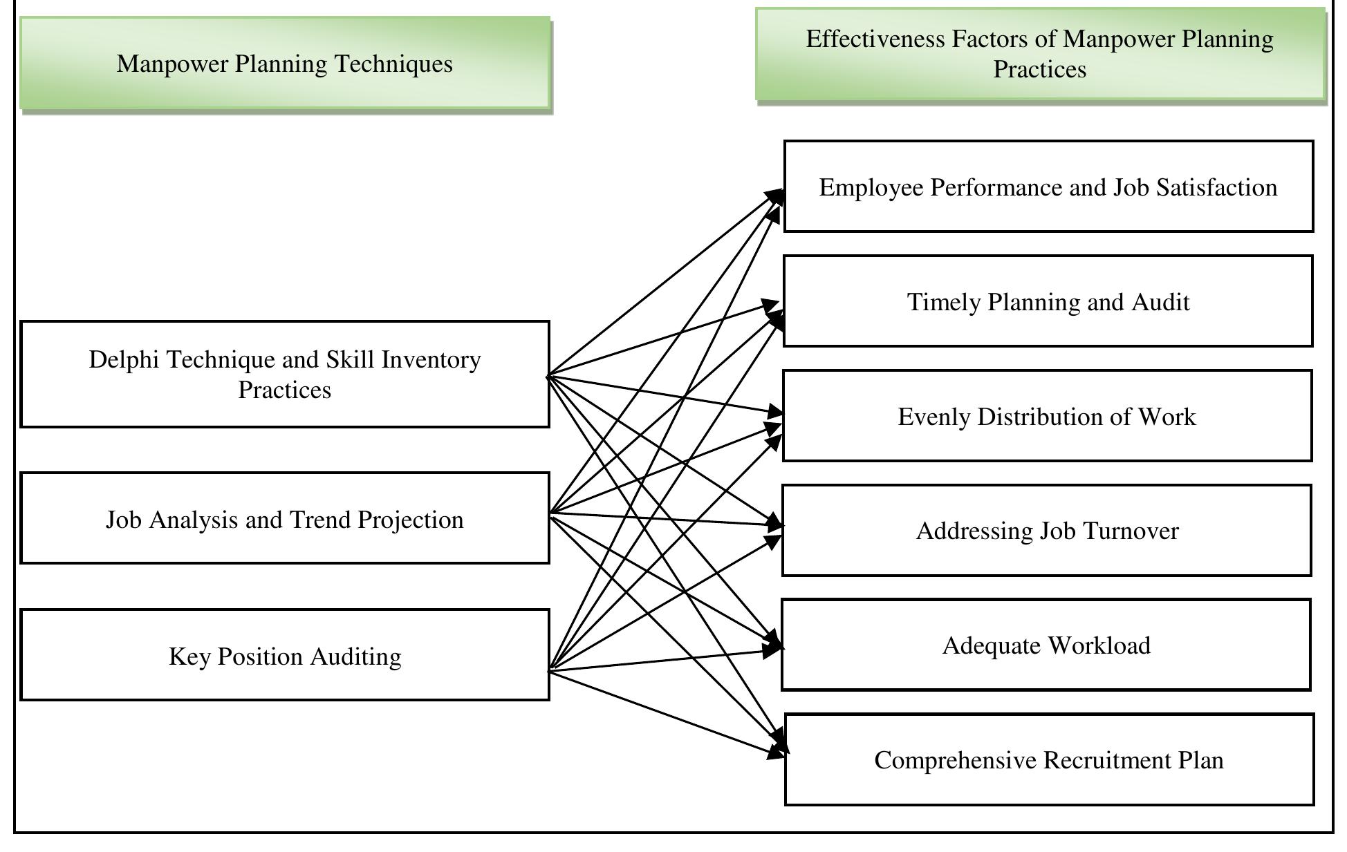 Conceptual framework of effectiveness of manpower planning