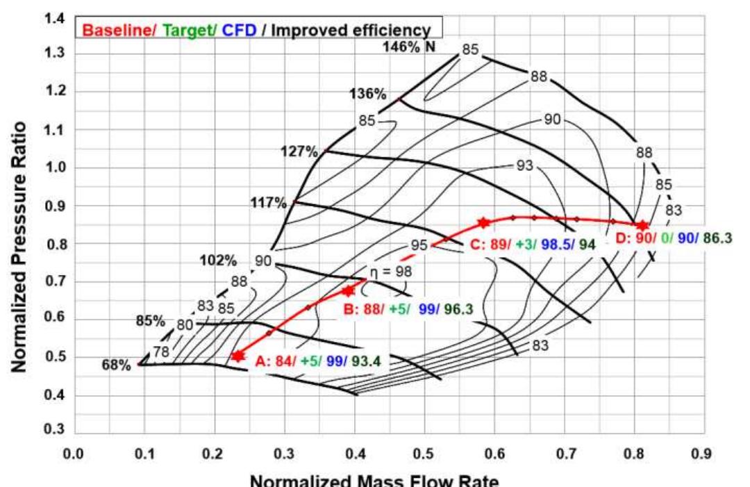 Compressor map for improved design.