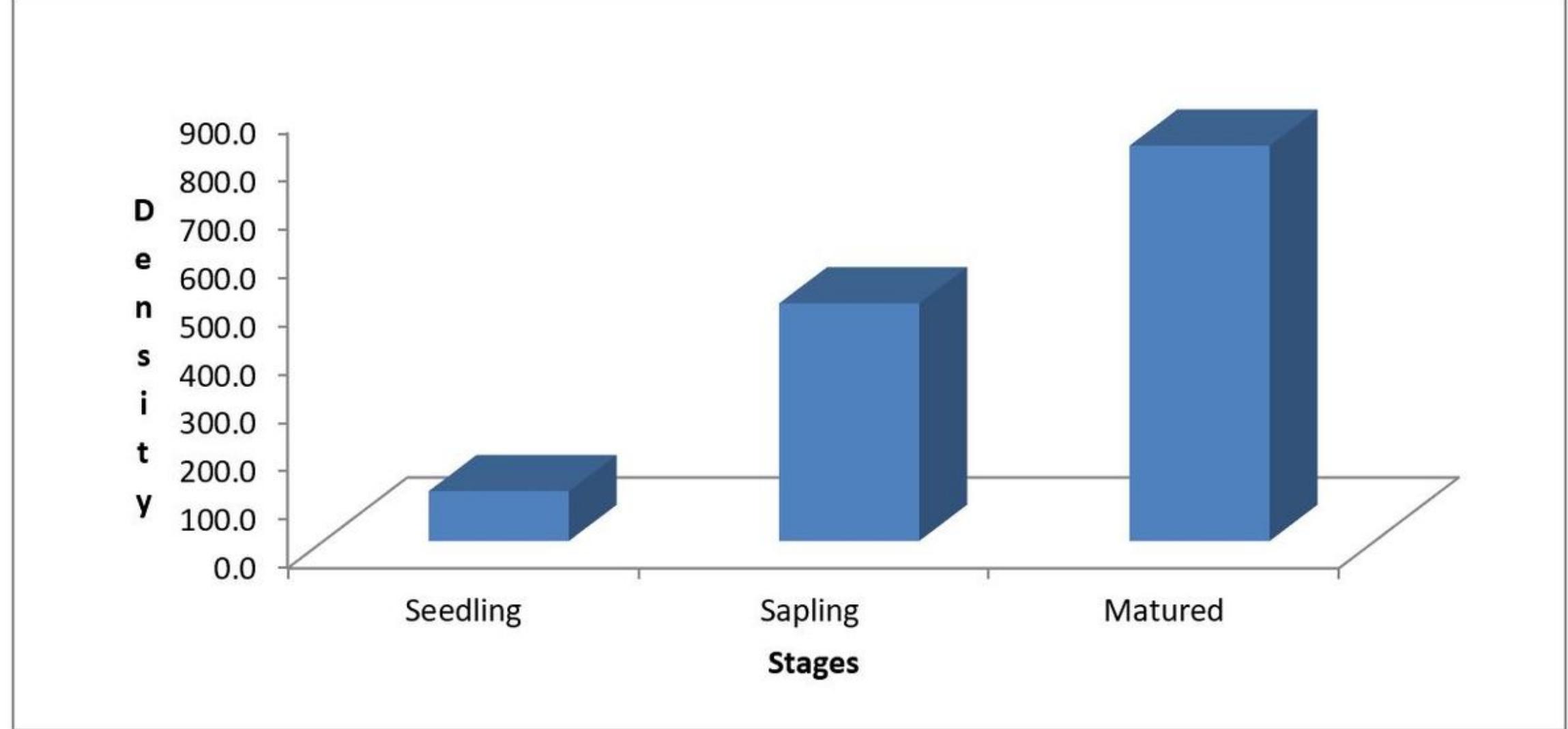Population structure of selected woody species in bola