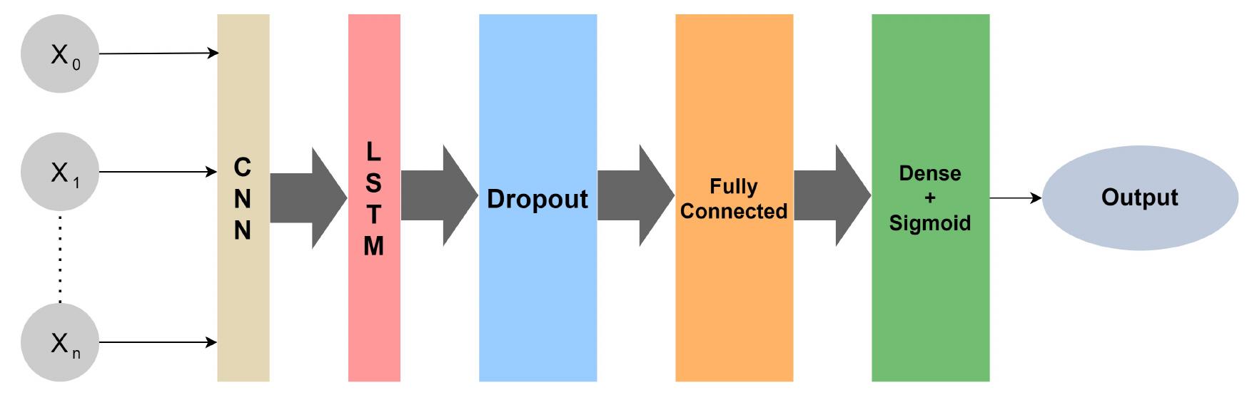2 Hybrid Cnn Lstm Deep Learning Model Architecture