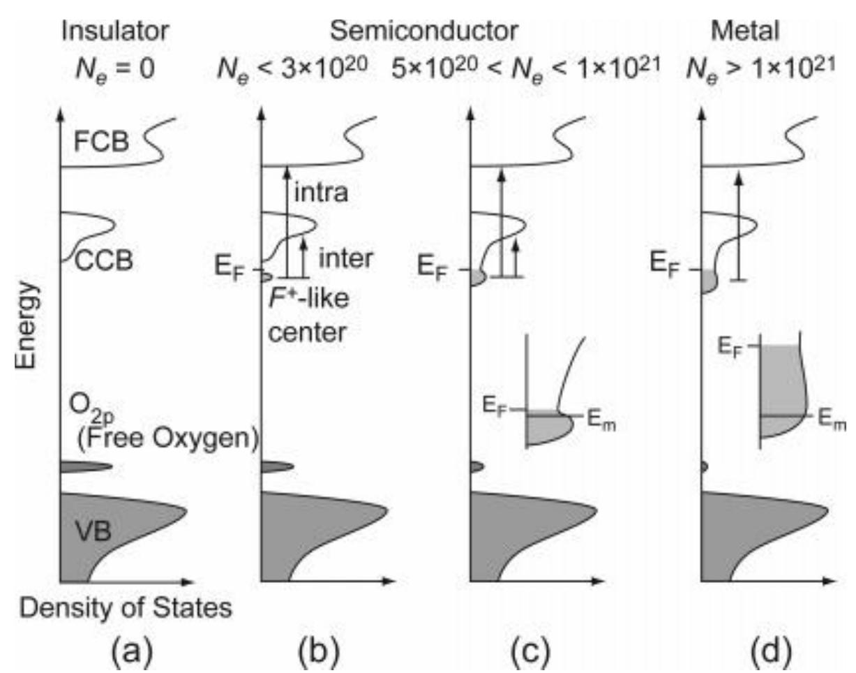 Schematic illustrations of electronic structures of (a)
