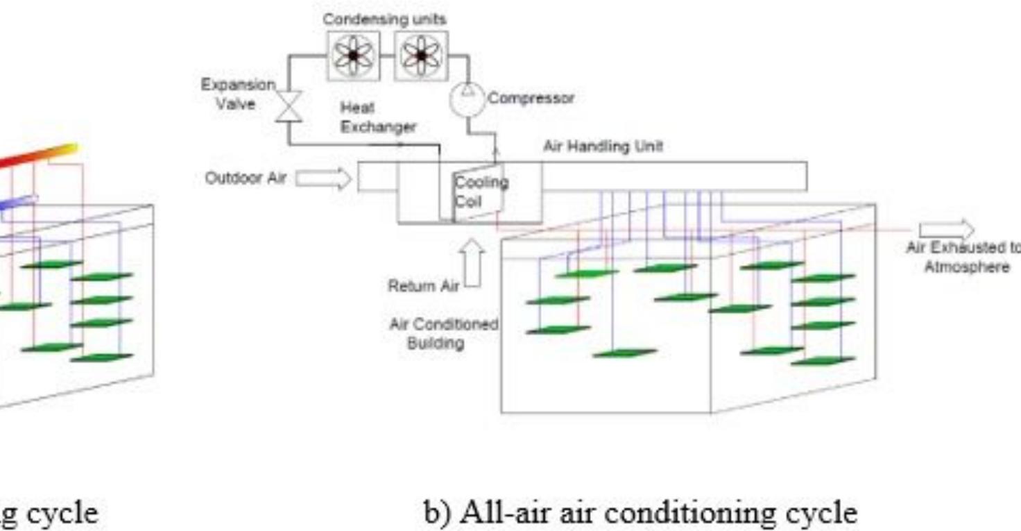 Figure 12 - Utilizing the solar thermal ice storage system