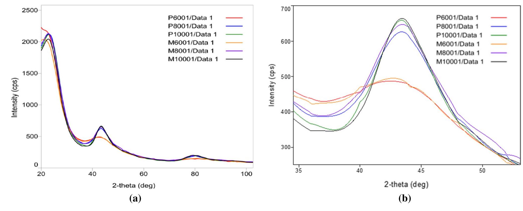 A x-ray diffraction spectra of six biochar samples produced